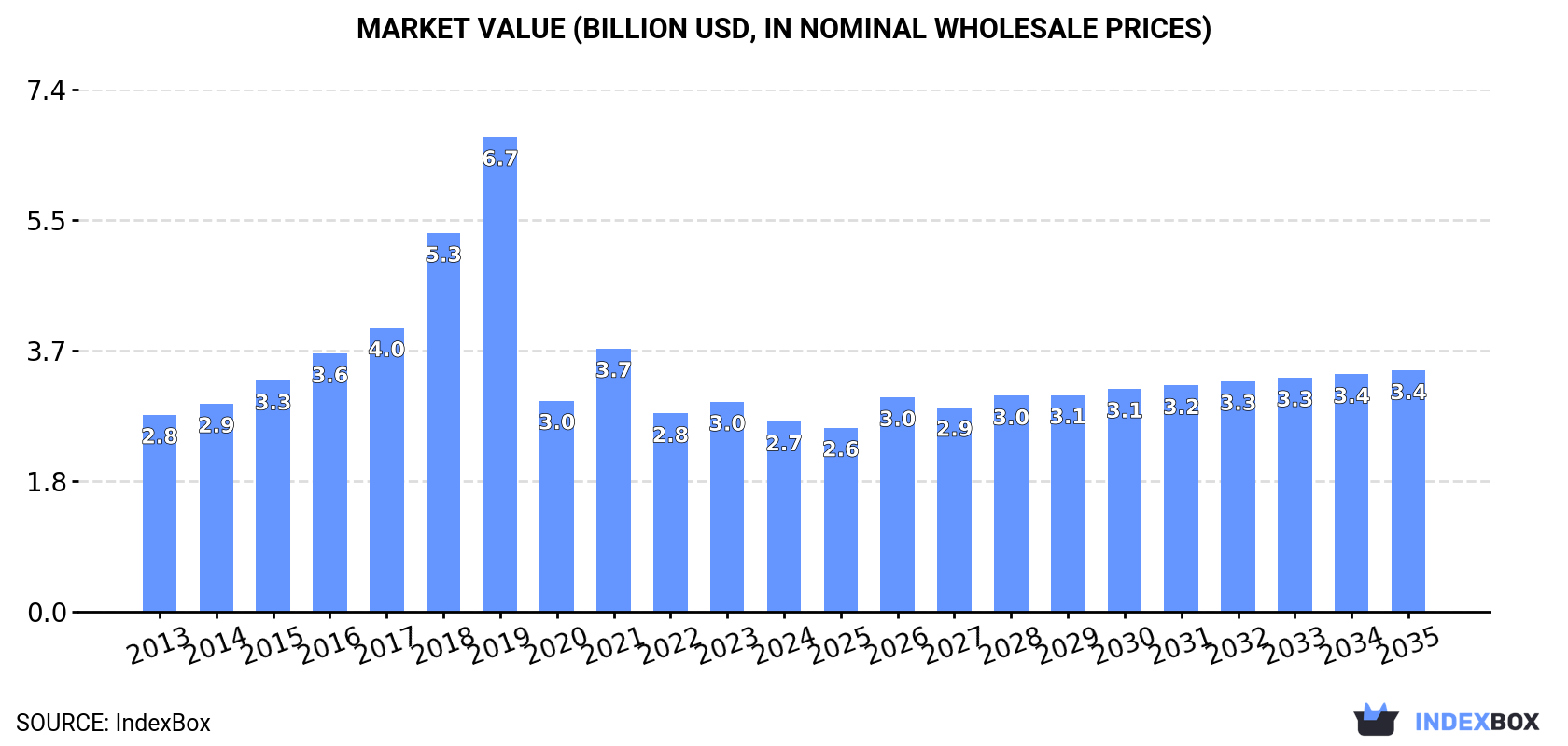 Market Value (billion USD, nominal wholesale prices)