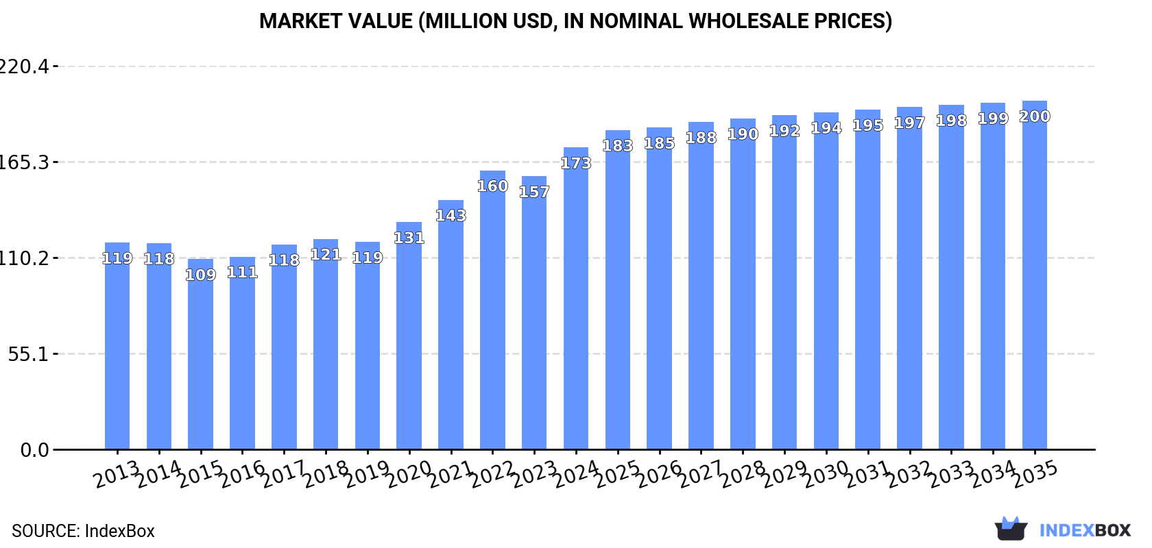 Market Value (million USD, nominal wholesale prices)