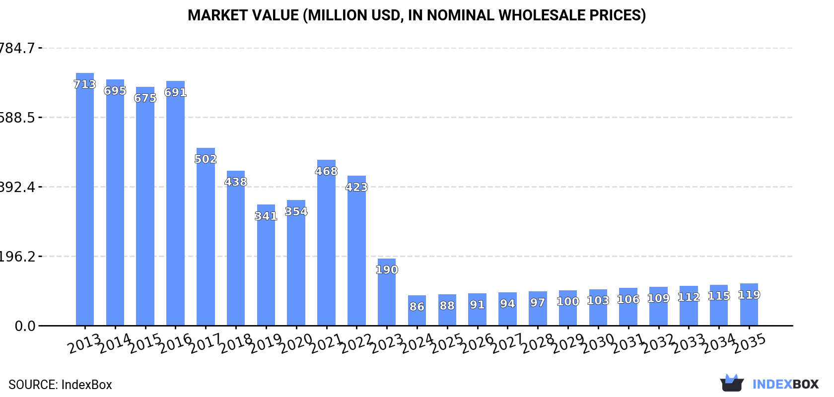 Market Value (million USD, nominal wholesale prices)