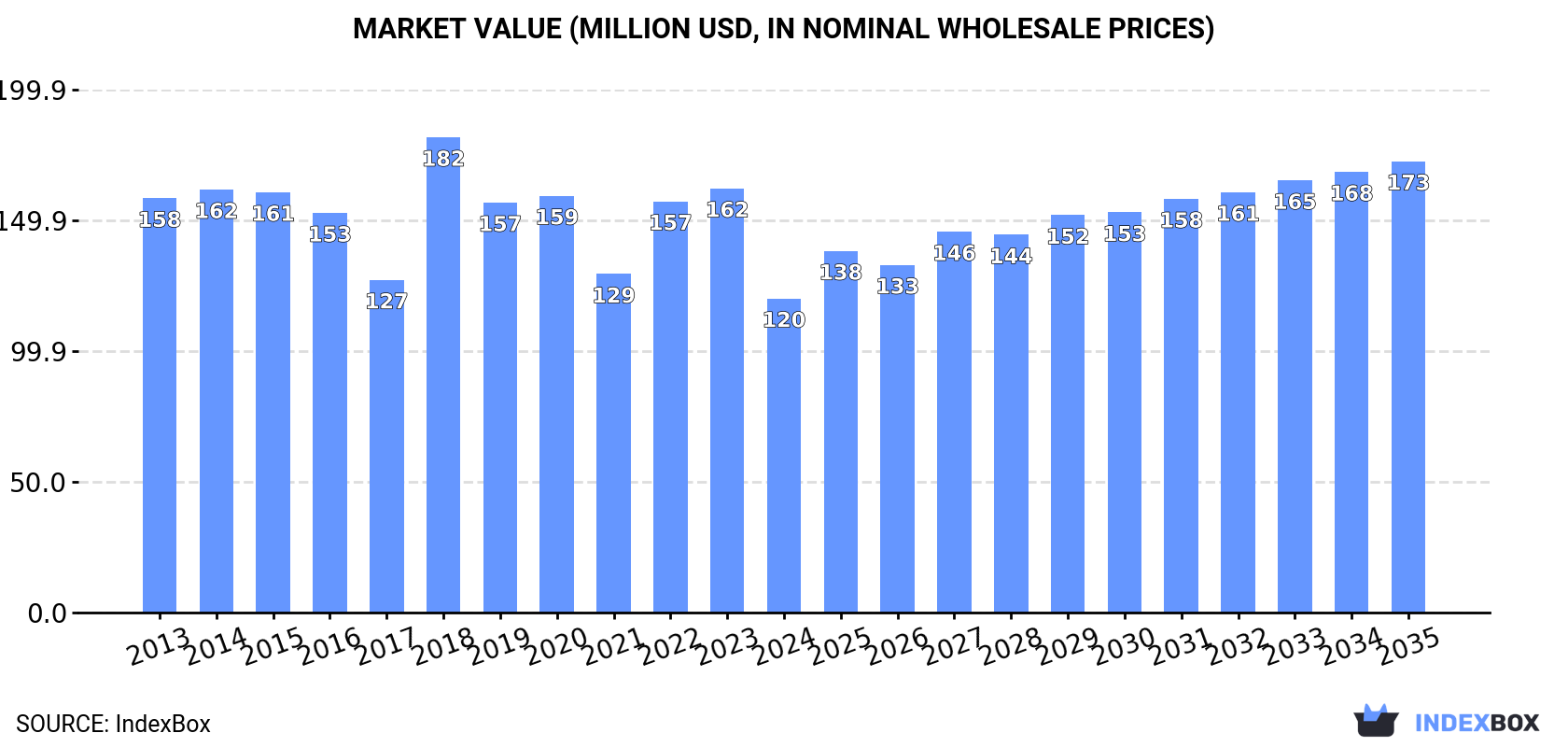 Market Value (million USD, nominal wholesale prices)