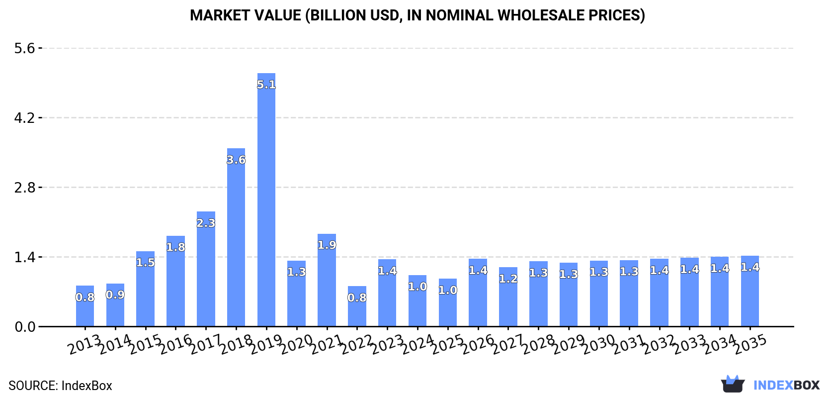 Market Value (billion USD, nominal wholesale prices)