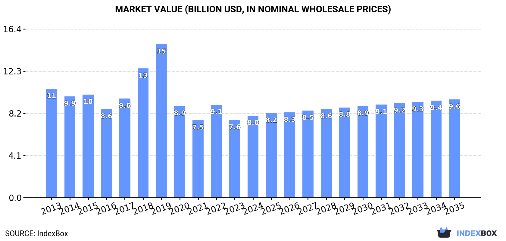 Market Value (billion USD, nominal wholesale prices)
