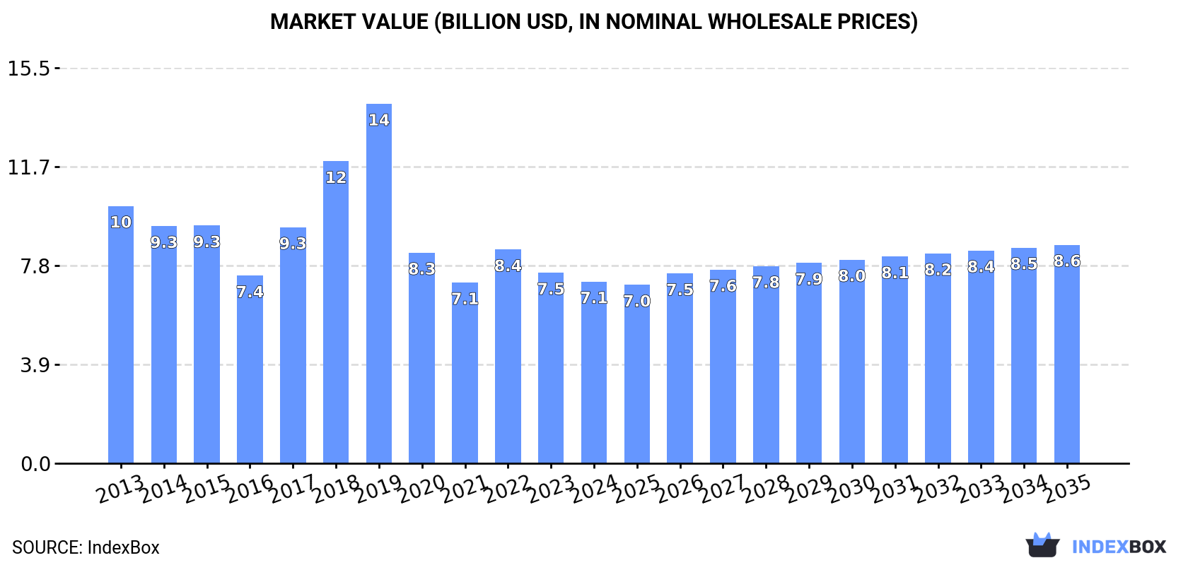 Market Value (billion USD, nominal wholesale prices)