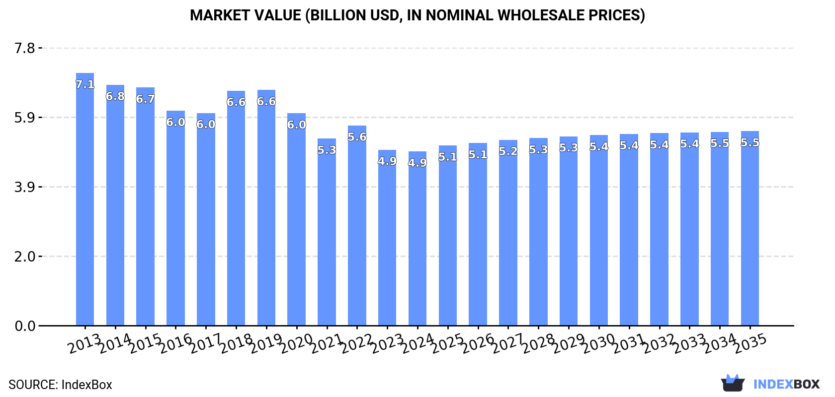 Market Value (billion USD, nominal wholesale prices)