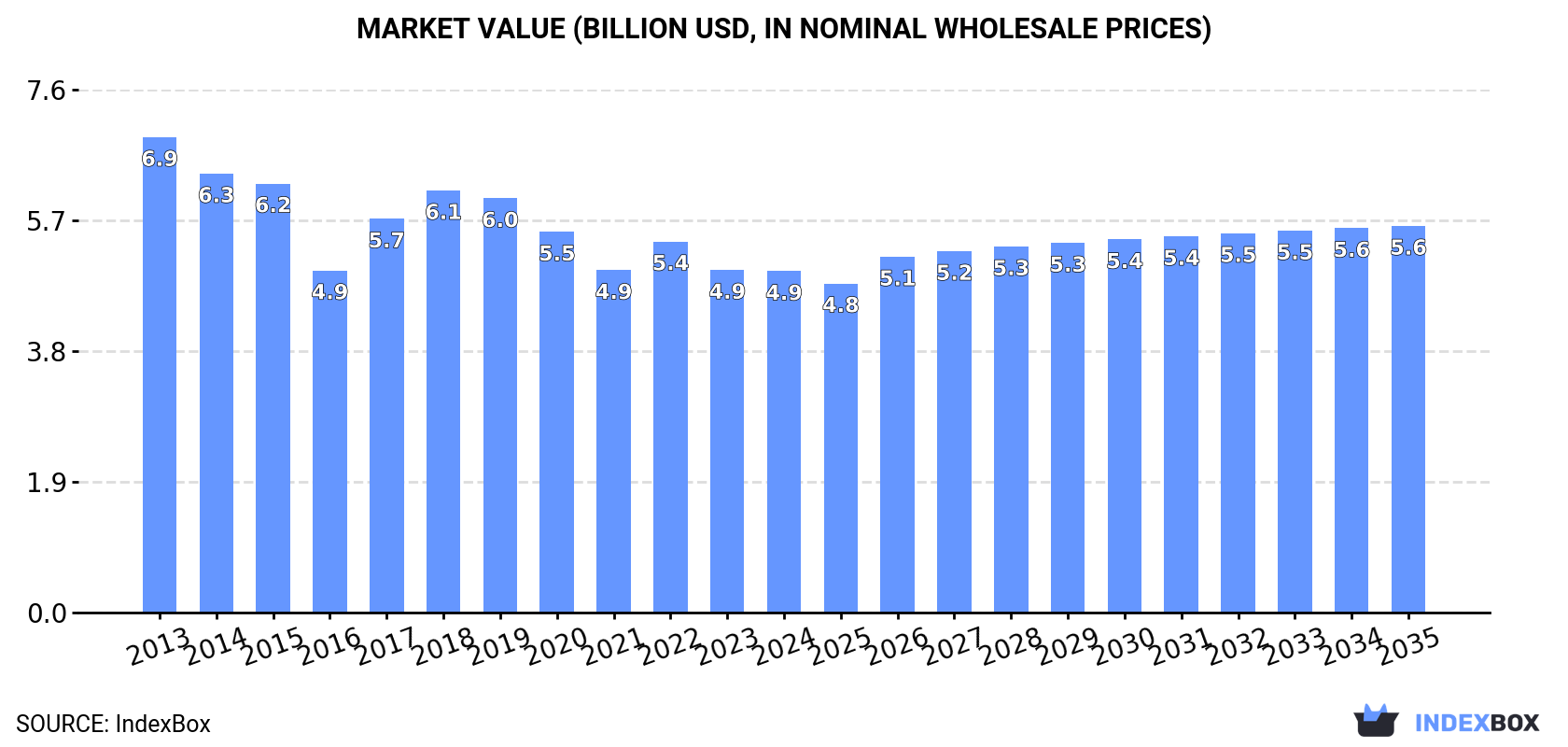 Market Value (billion USD, nominal wholesale prices)