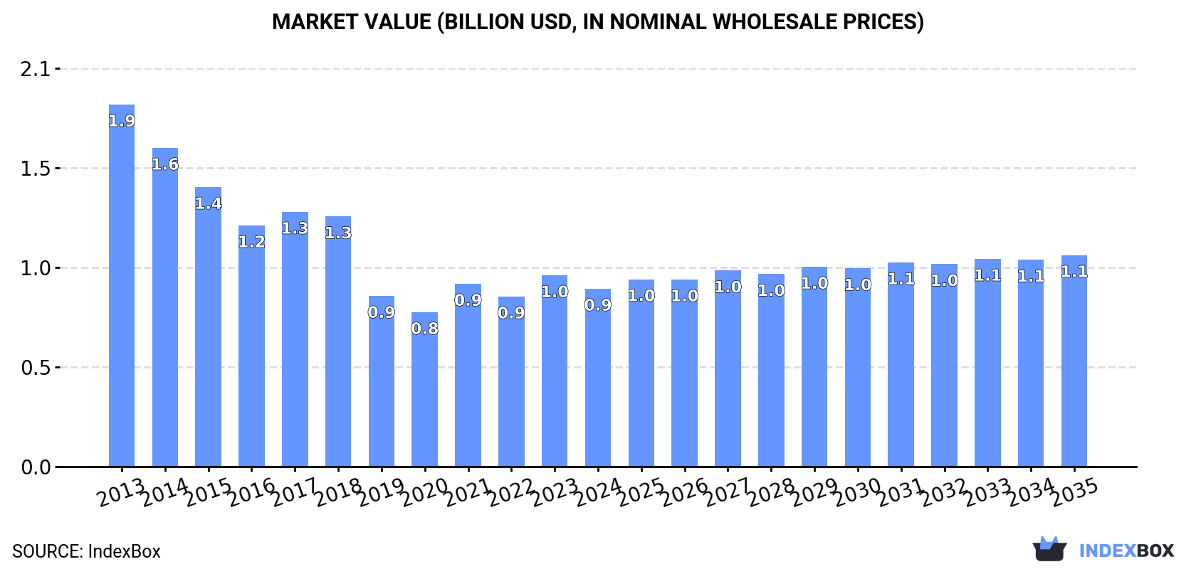 Market Value (billion USD, nominal wholesale prices)