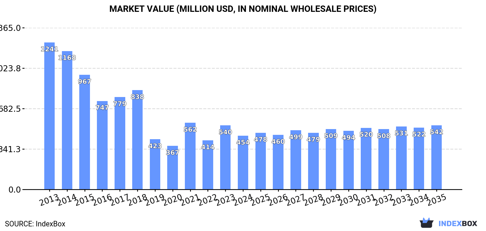 Market Value (million USD, nominal wholesale prices)