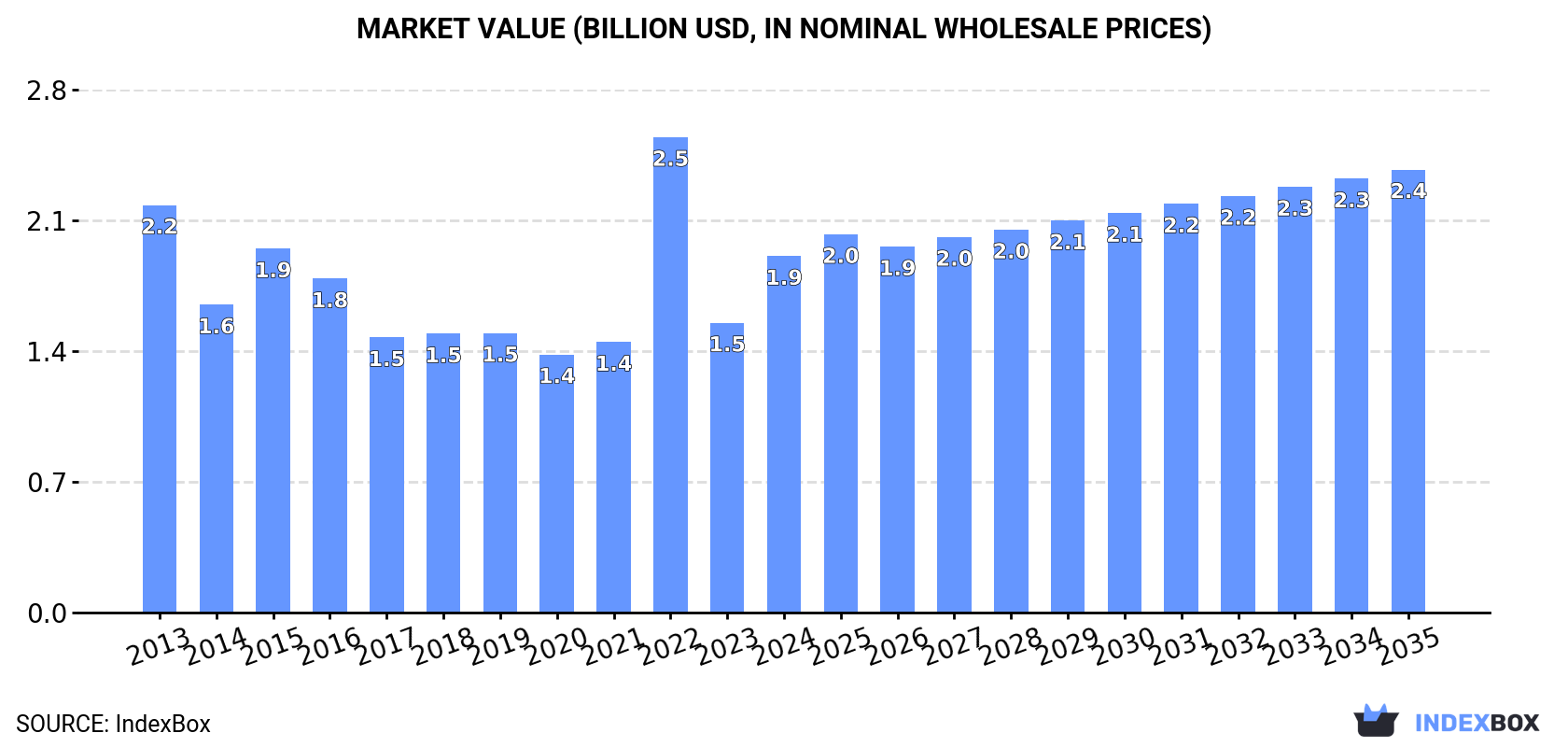 Market Value (billion USD, nominal wholesale prices)