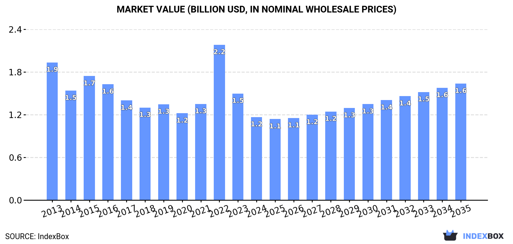 Market Value (billion USD, nominal wholesale prices)