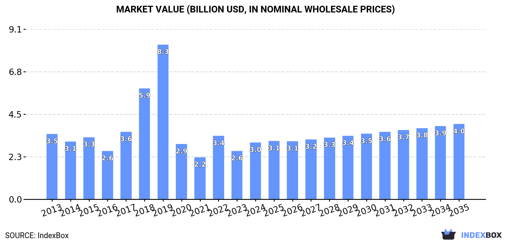 Market Value (billion USD, nominal wholesale prices)