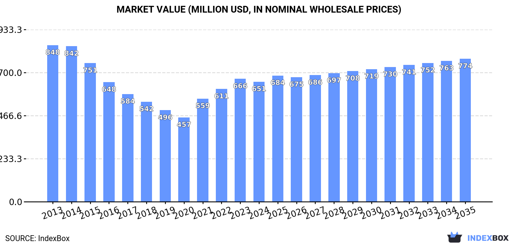 Market Value (million USD, nominal wholesale prices)