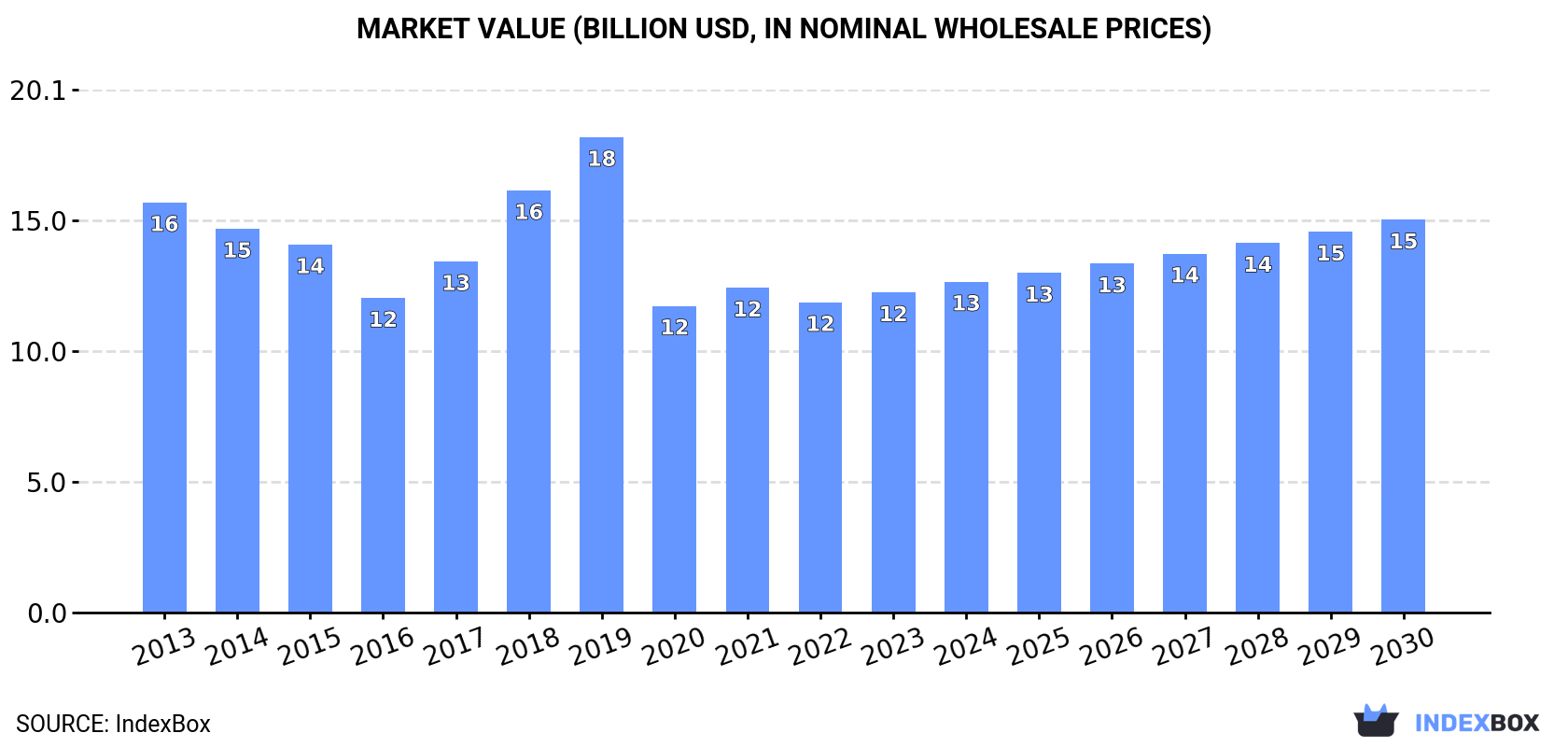 Market Value (billion USD, in nominal wholesale prices)