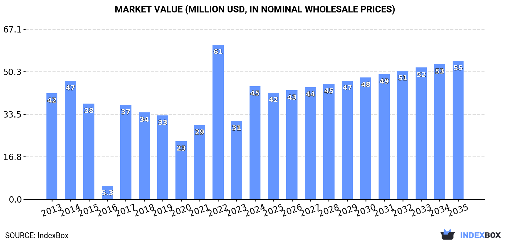 Market Value (million USD, nominal wholesale prices)