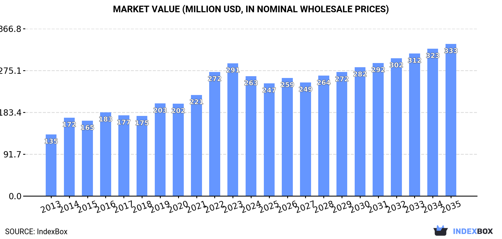 Market Value (million USD, nominal wholesale prices)
