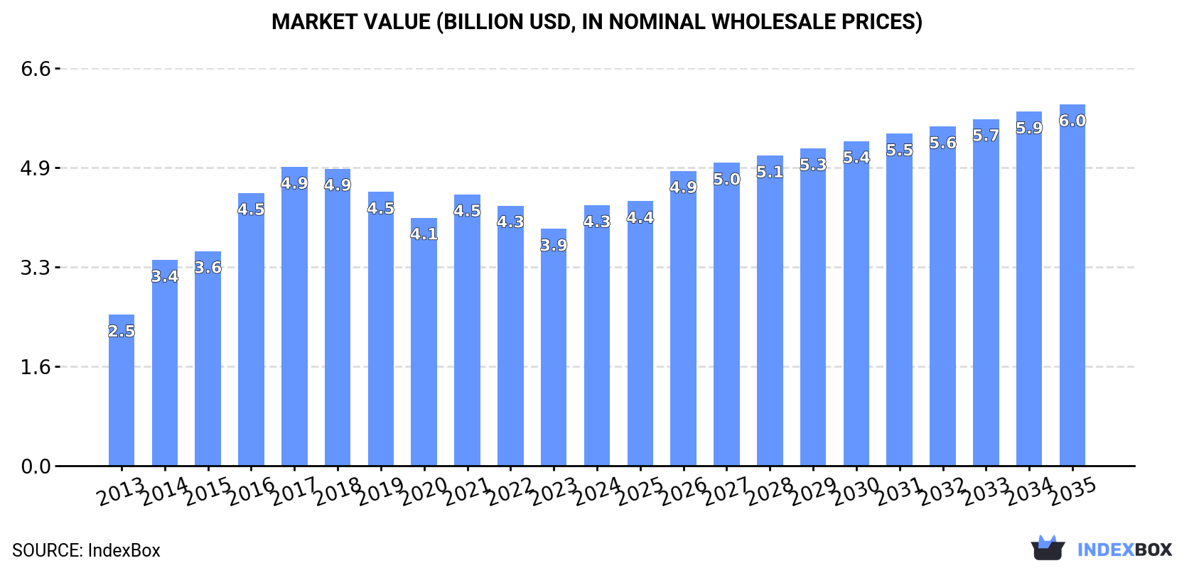 Market Value (billion USD, nominal wholesale prices)