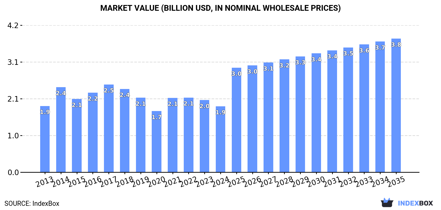 Market Value (billion USD, nominal wholesale prices)