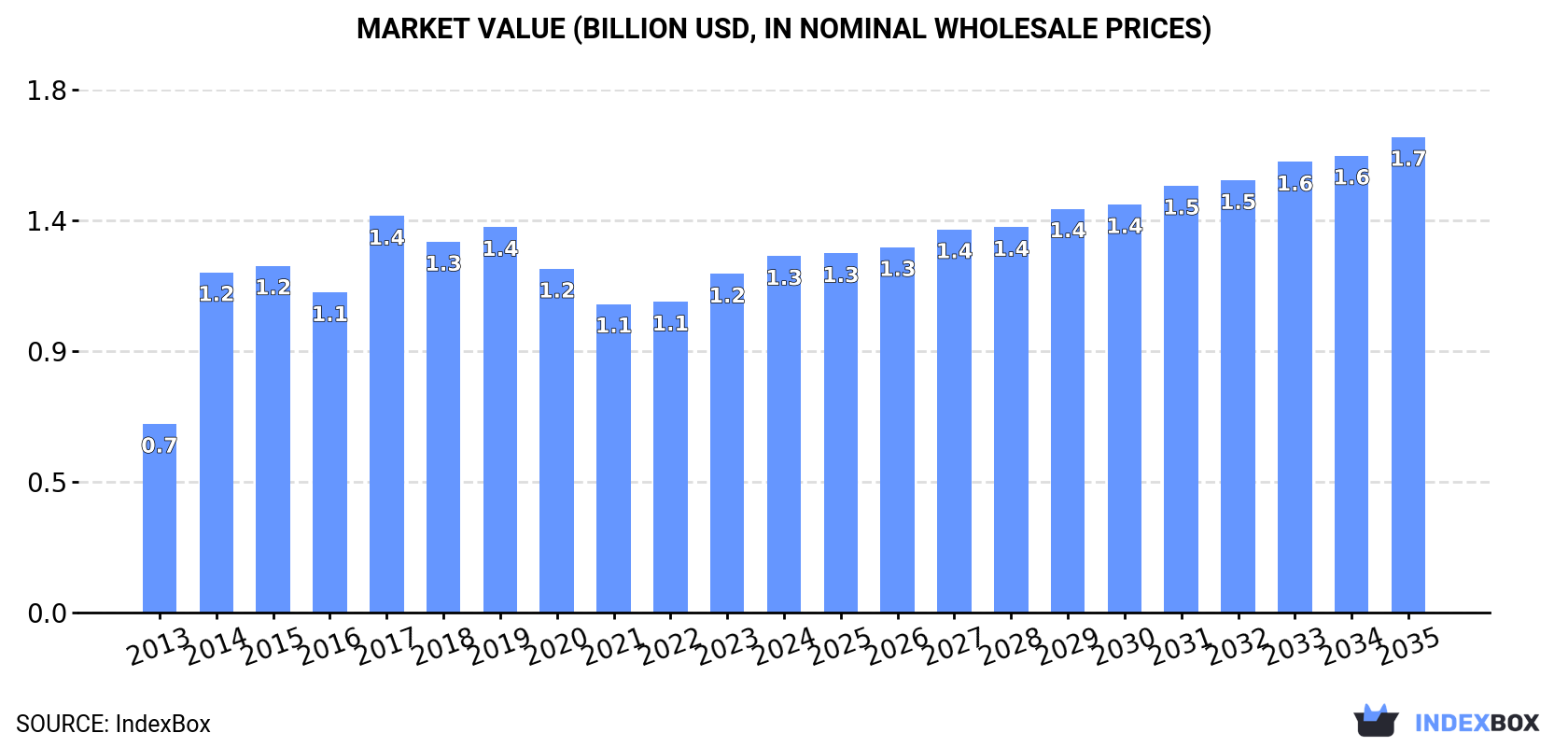 Market Value (billion USD, nominal wholesale prices)