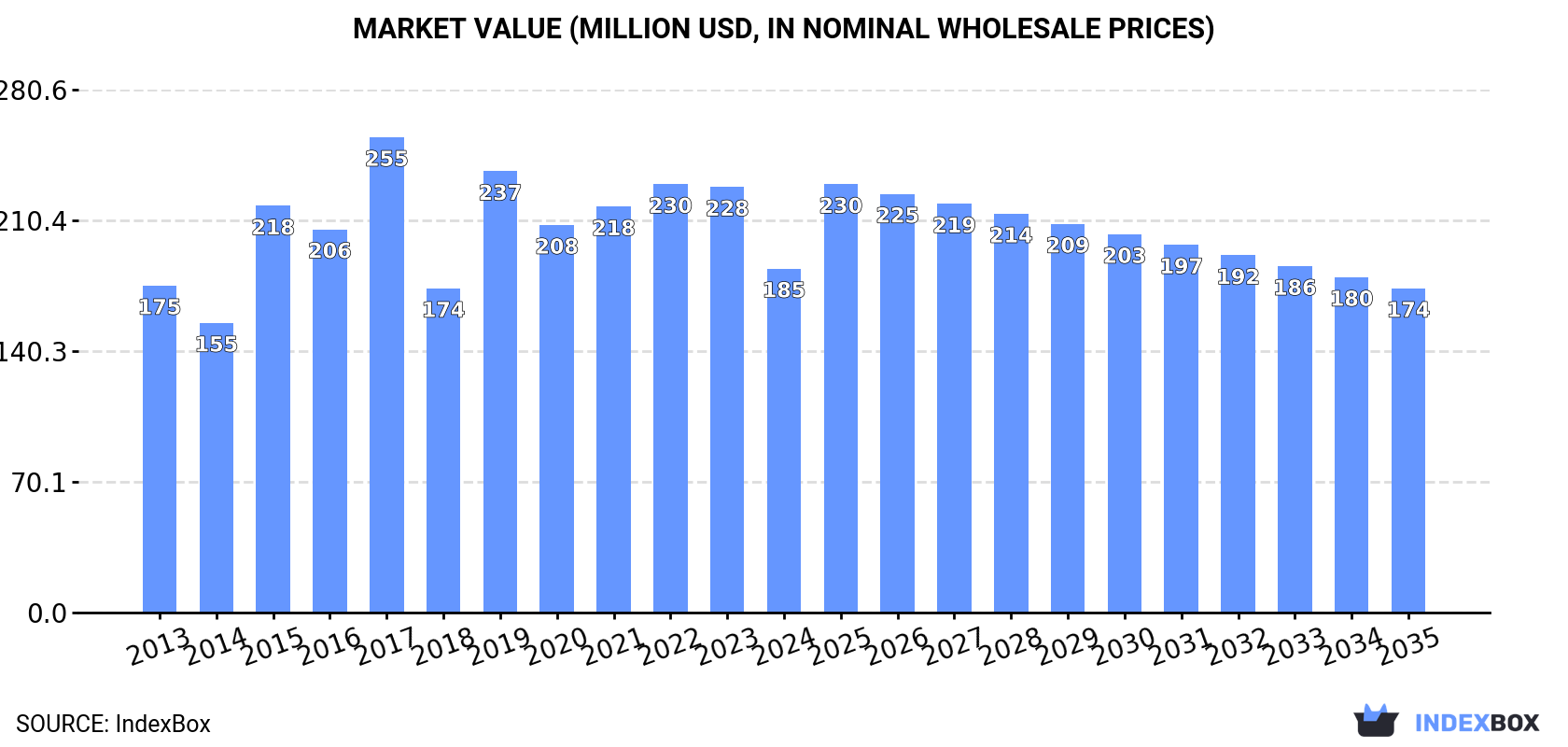 Market Value (million USD, nominal wholesale prices)