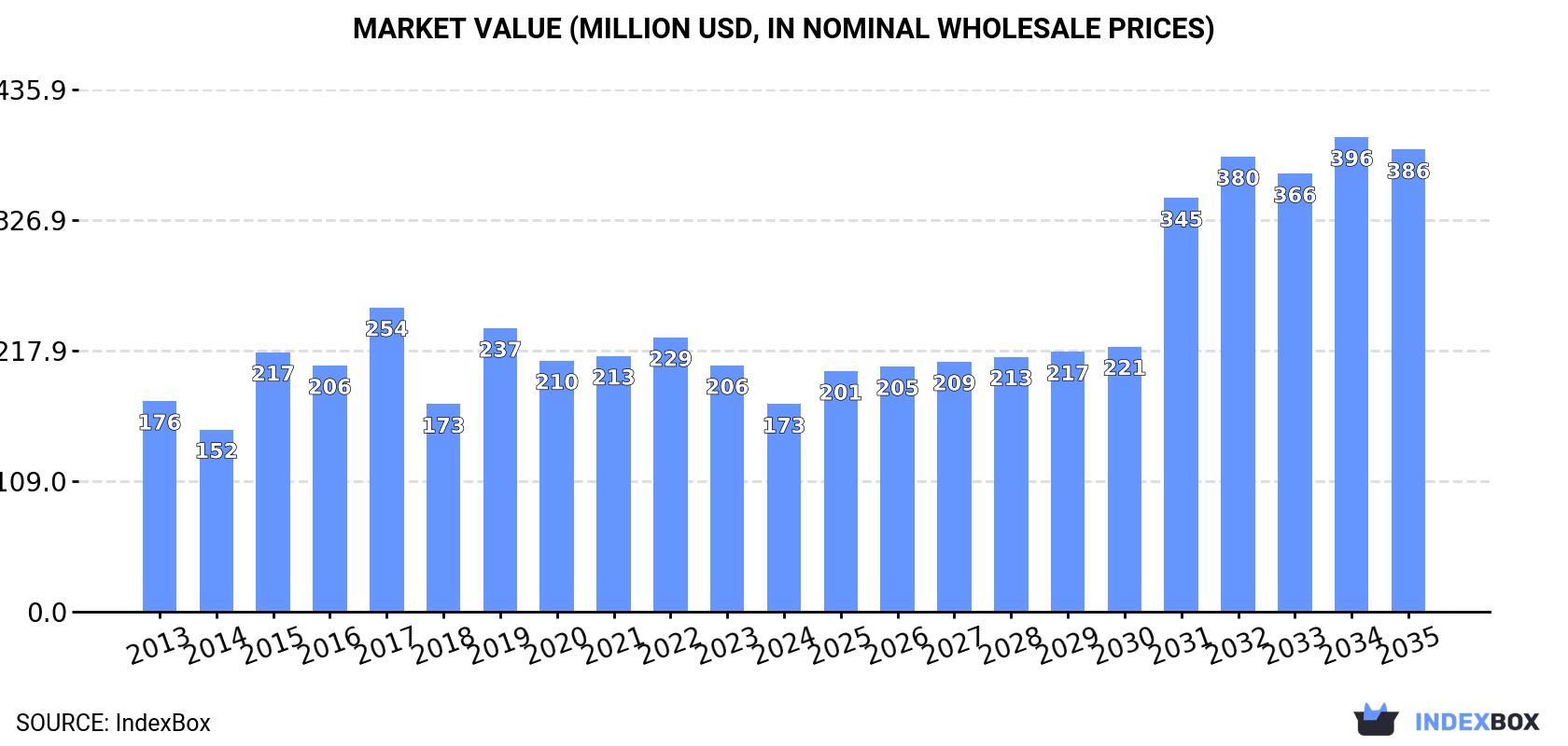 Market Value (million USD, nominal wholesale prices)