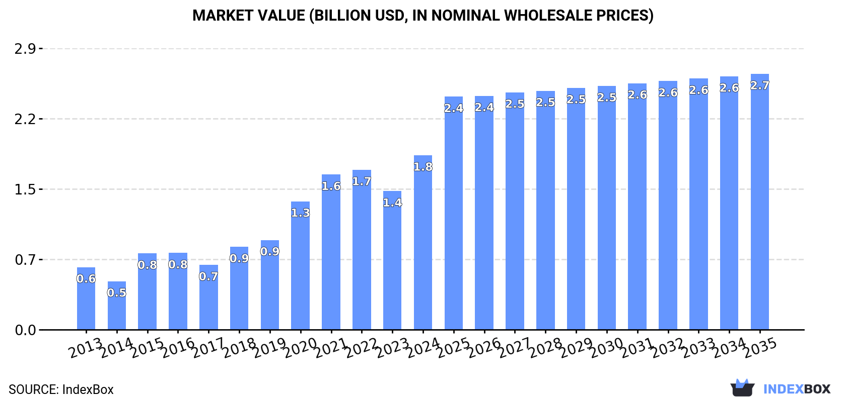 Market Value (billion USD, nominal wholesale prices)