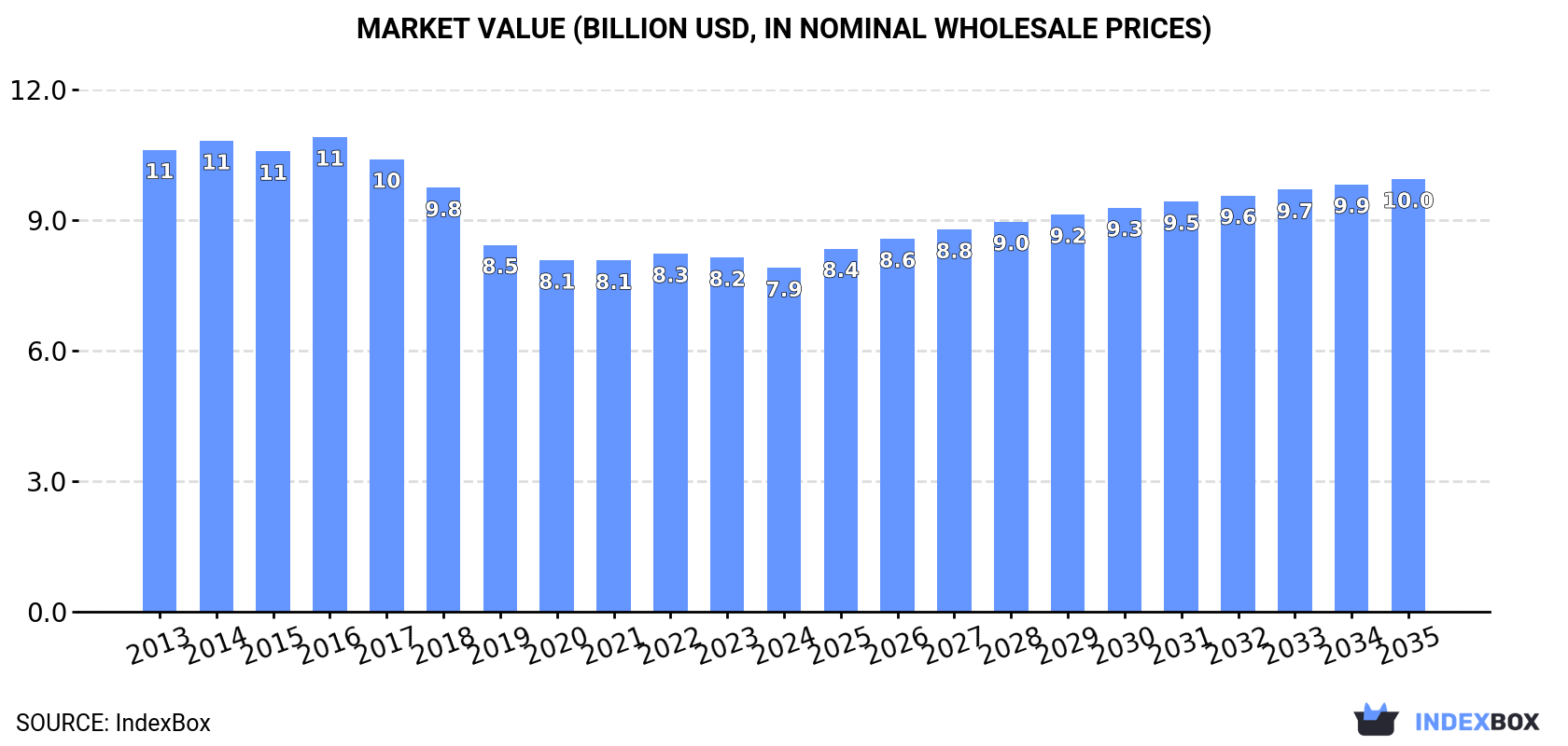 Market Value (billion USD, nominal wholesale prices)