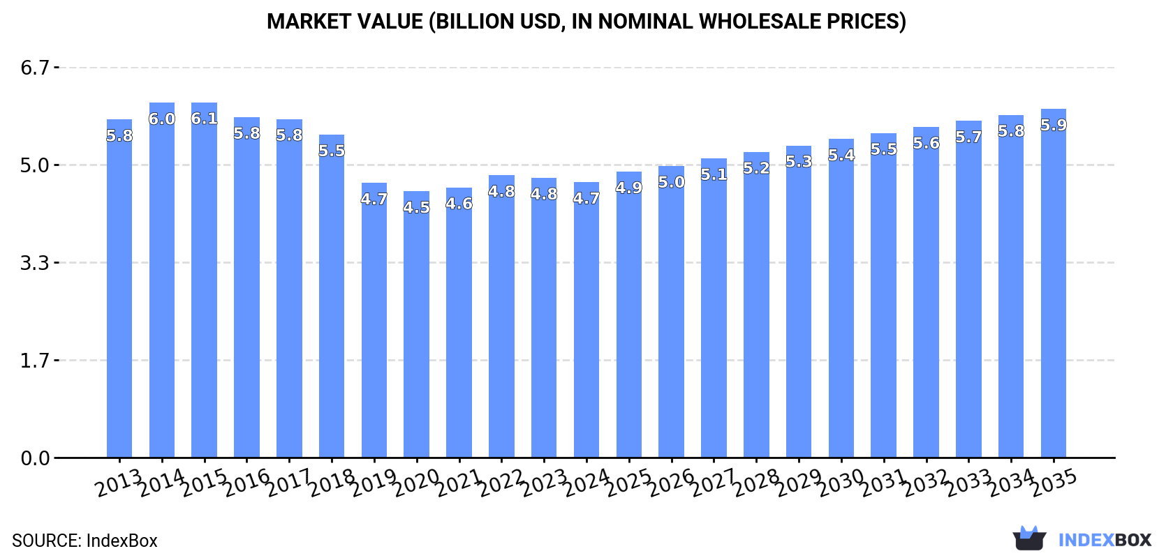 Market Value (billion USD, nominal wholesale prices)