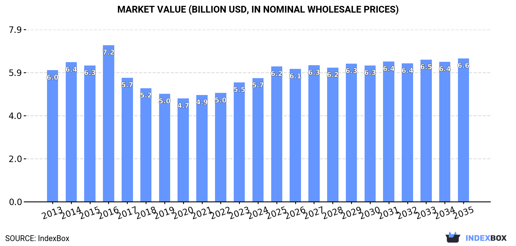 Market Value (billion USD, nominal wholesale prices)