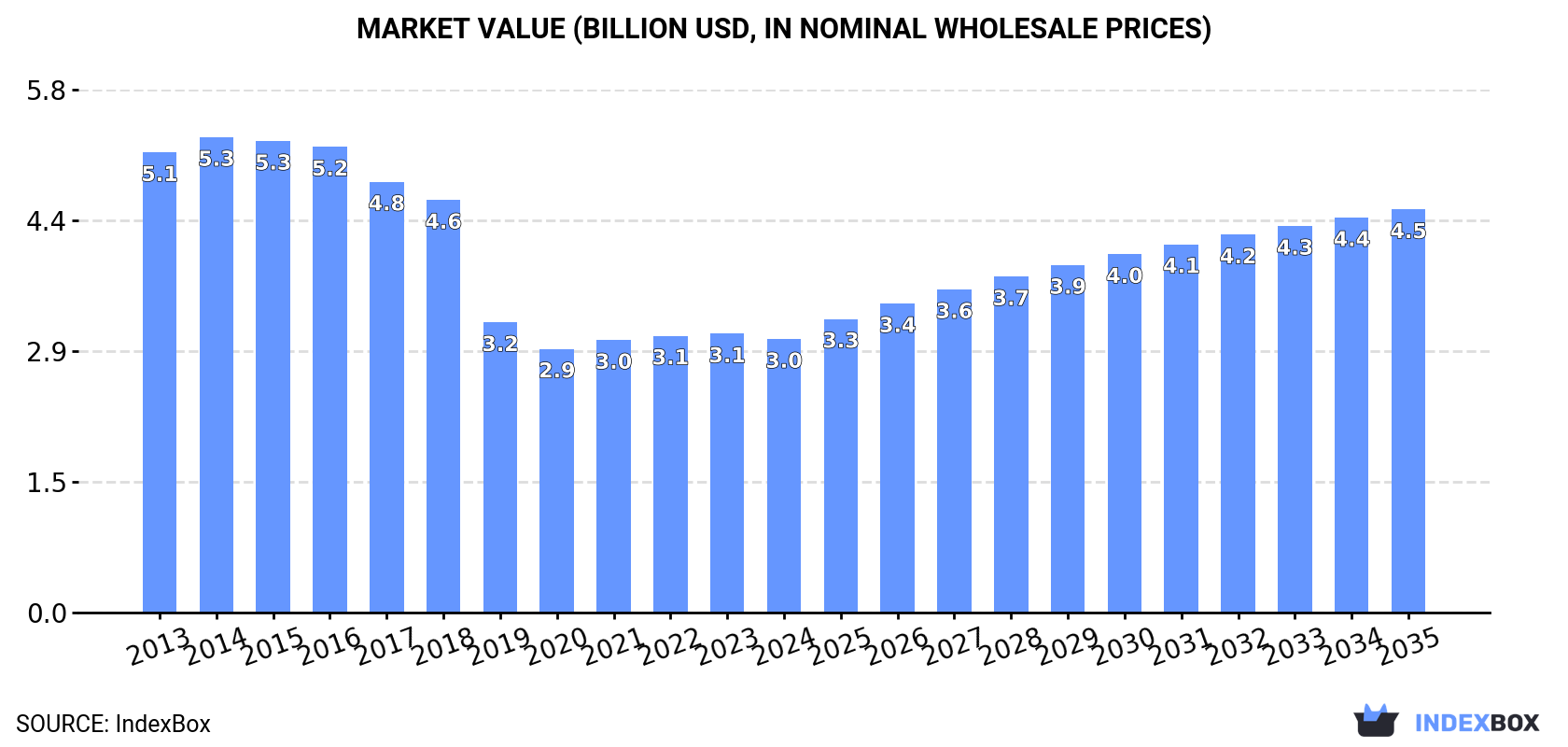 Market Value (billion USD, nominal wholesale prices)