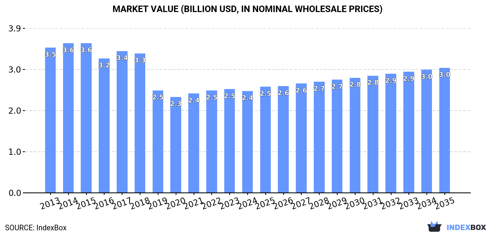 Market Value (billion USD, nominal wholesale prices)