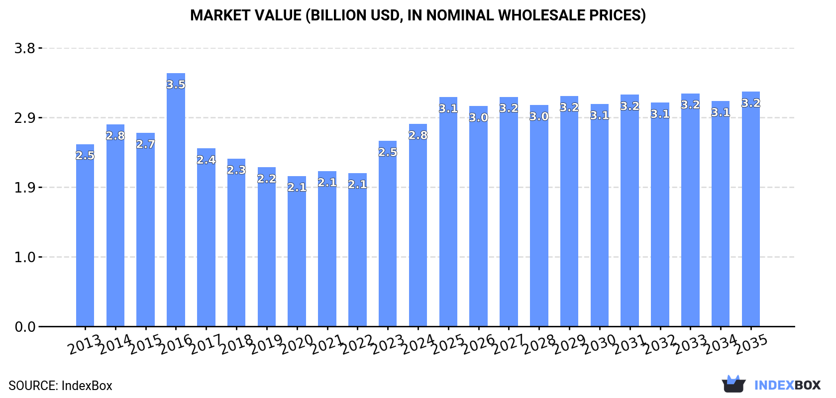 Market Value (billion USD, nominal wholesale prices)