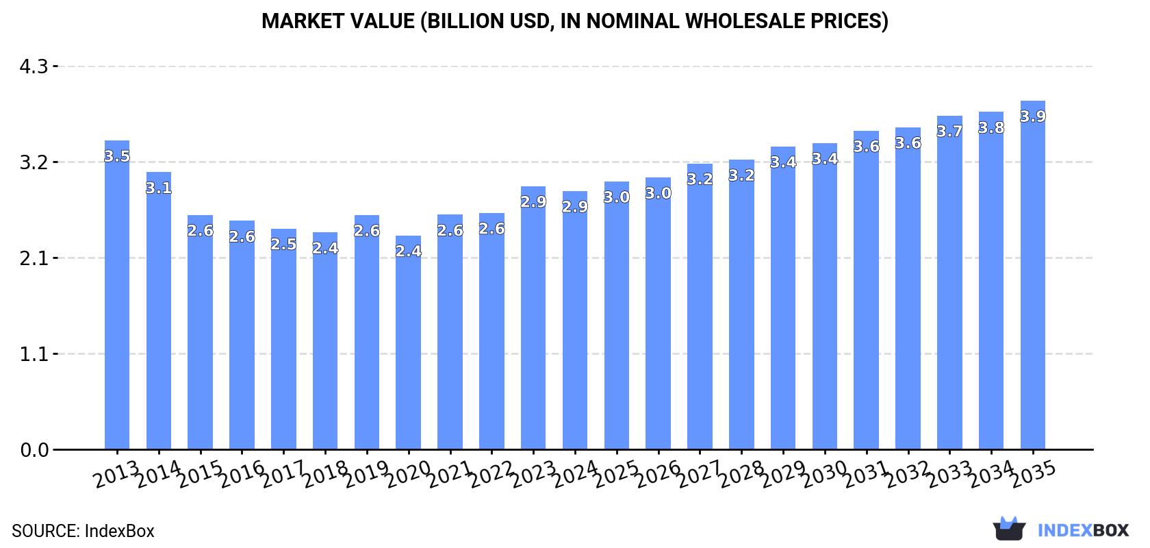 Market Value (billion USD, nominal wholesale prices)