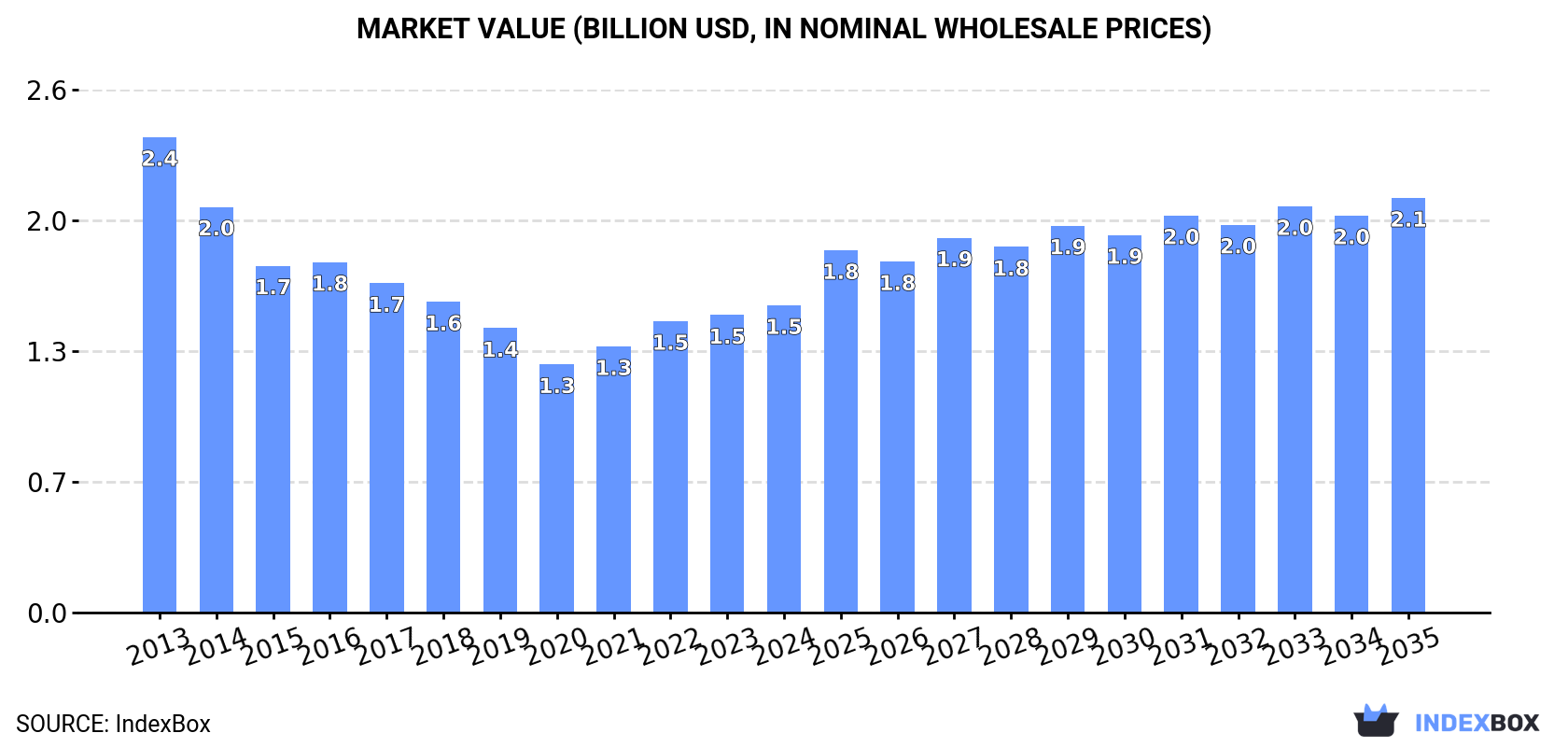 Market Value (billion USD, nominal wholesale prices)