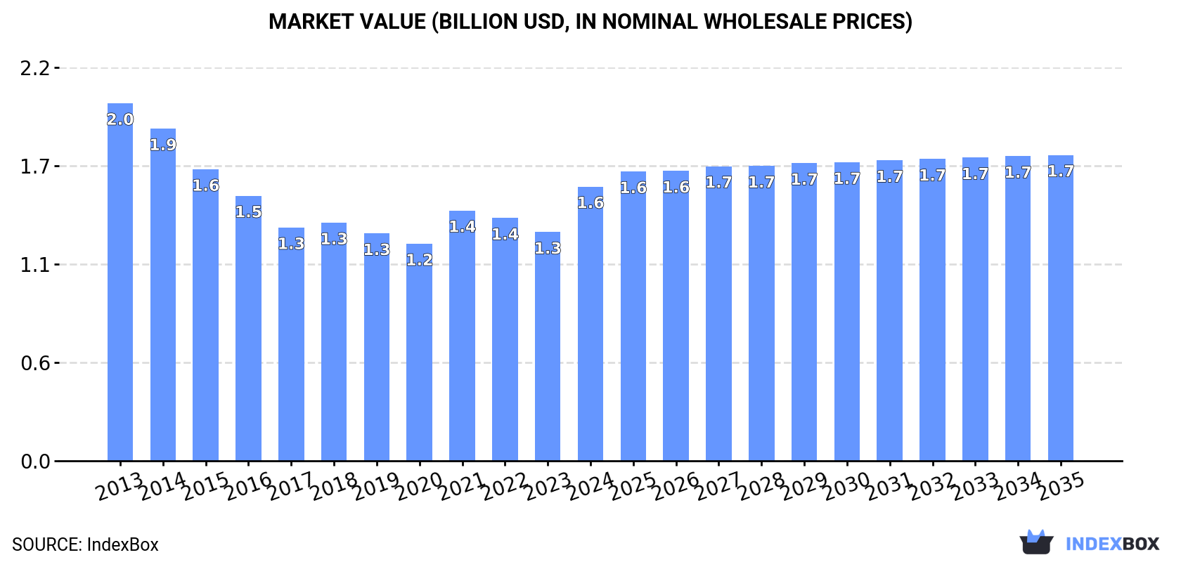 Market Value (billion USD, nominal wholesale prices)