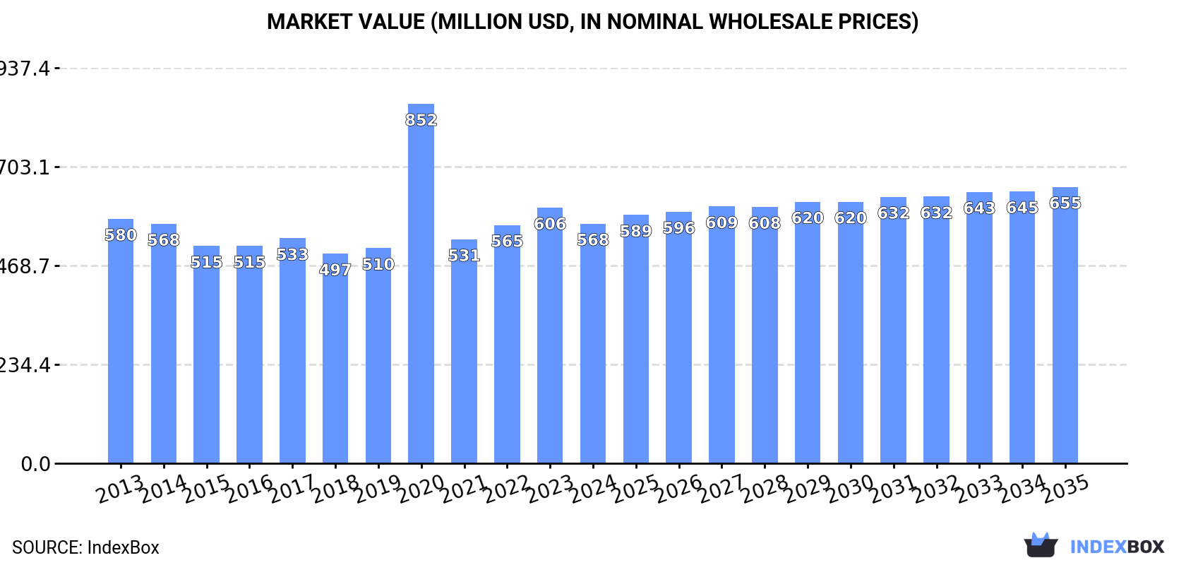 Market Value (million USD, nominal wholesale prices)