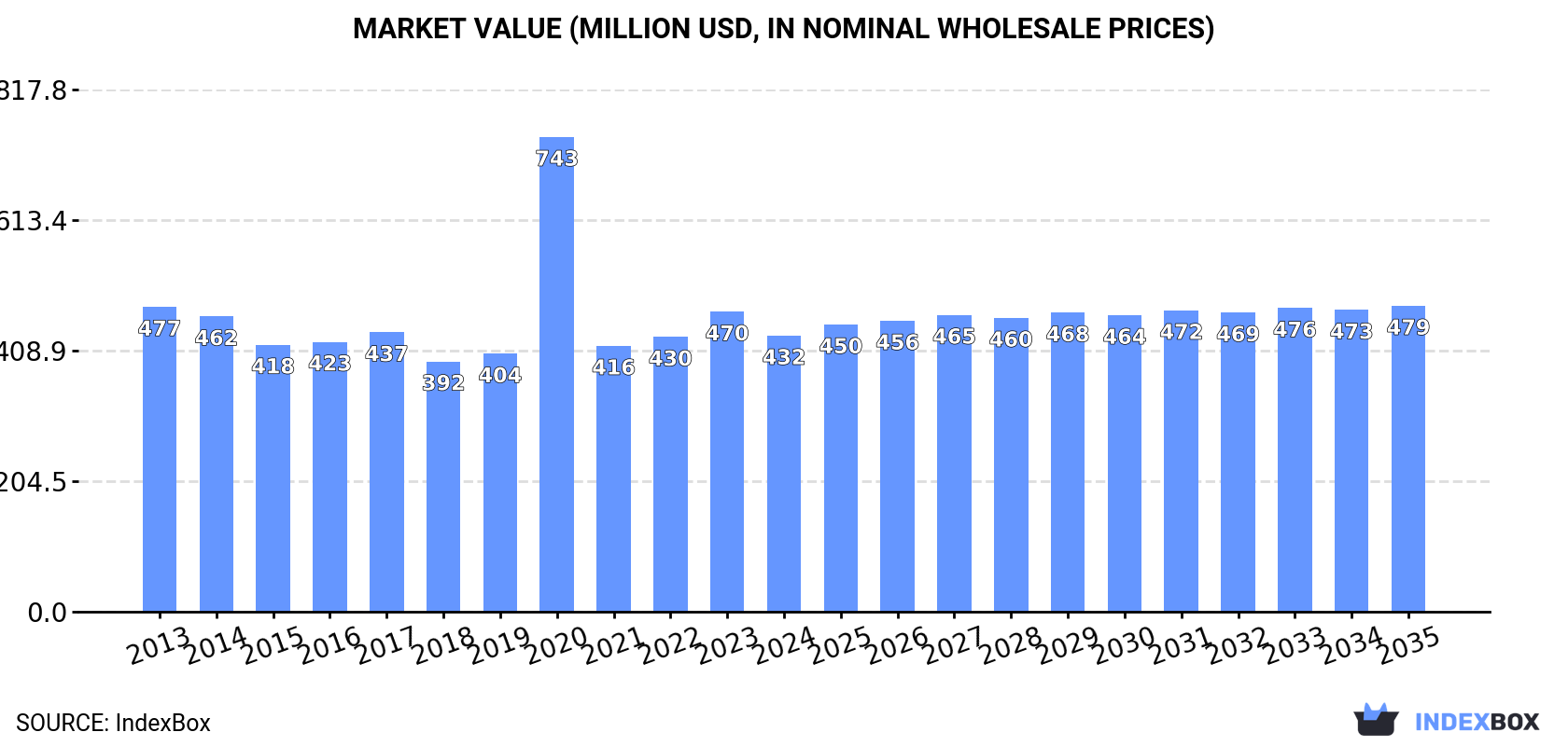 Market Value (million USD, nominal wholesale prices)