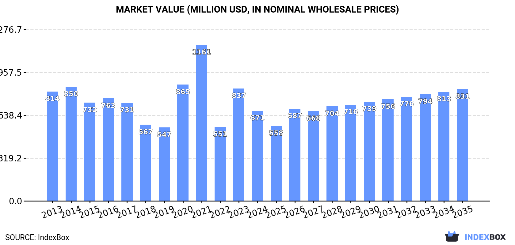 Market Value (million USD, nominal wholesale prices)