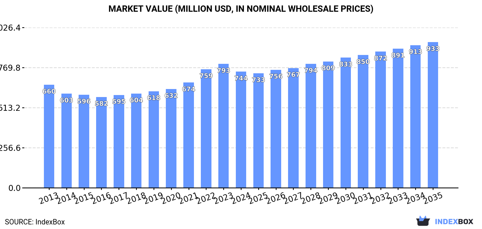 Market Value (million USD, nominal wholesale prices)
