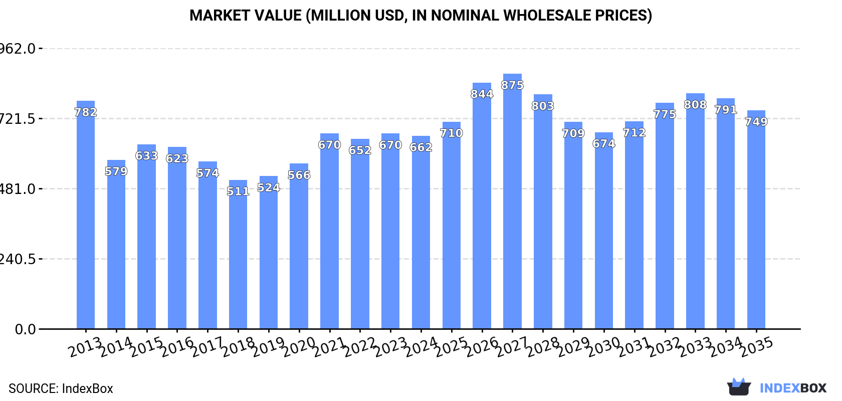 Market Value (million USD, nominal wholesale prices)