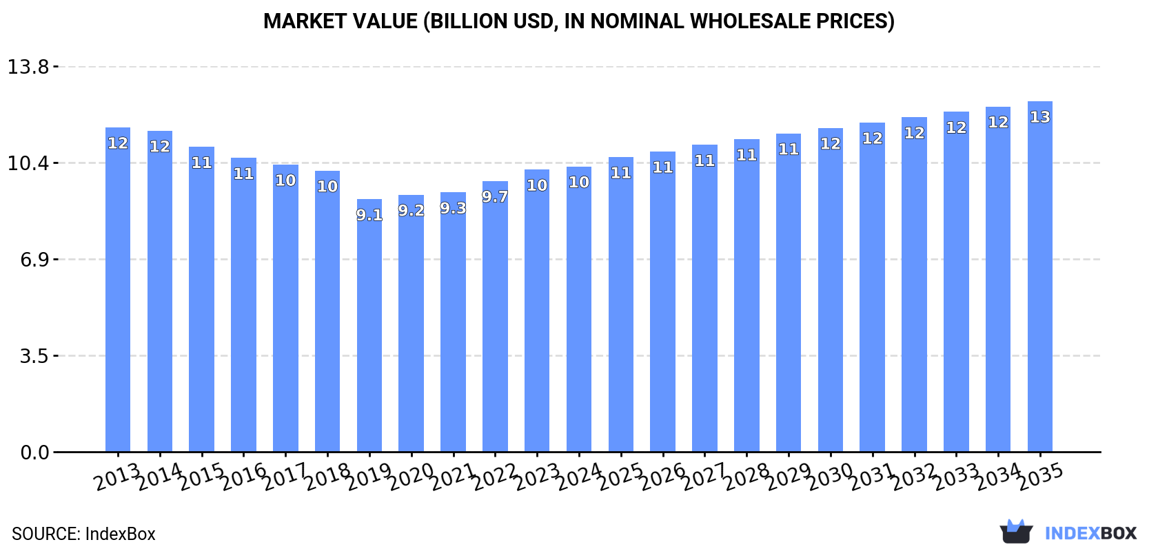 Market Value (billion USD, nominal wholesale prices)