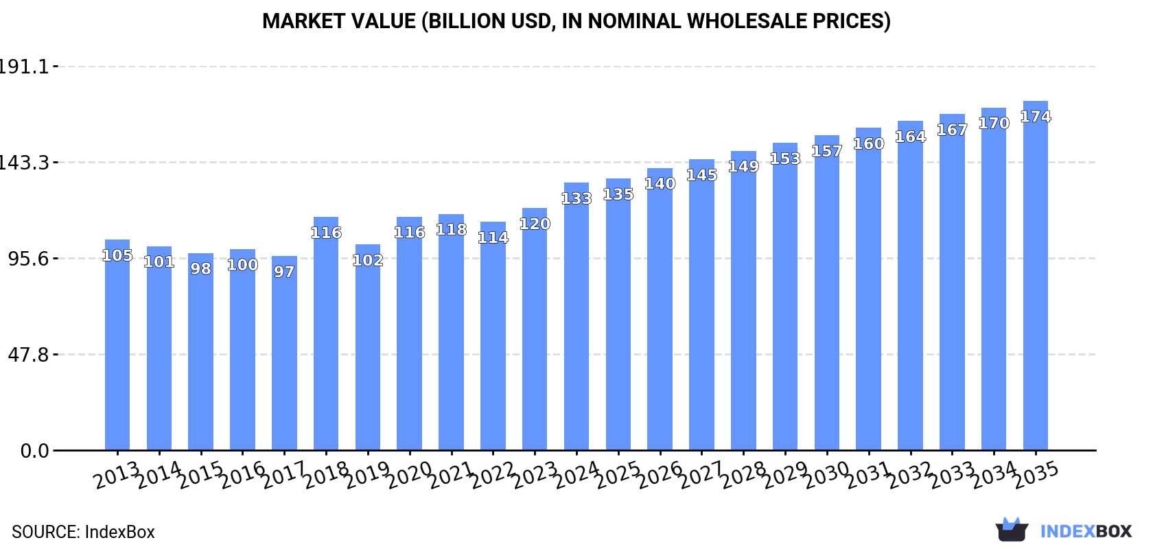 Market Value (billion USD, nominal wholesale prices)