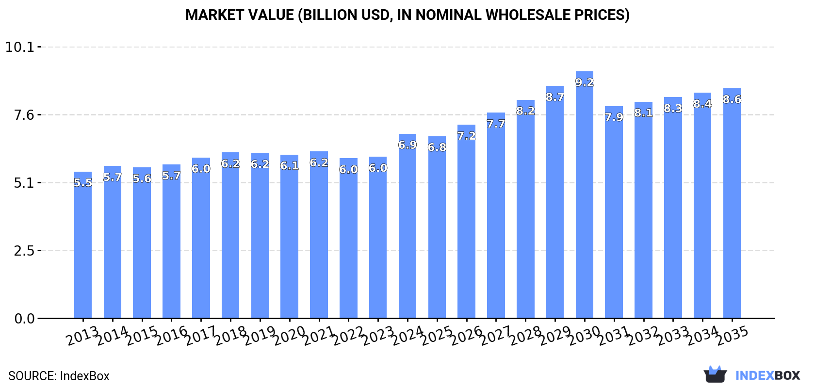 Market Value (billion USD, nominal wholesale prices)
