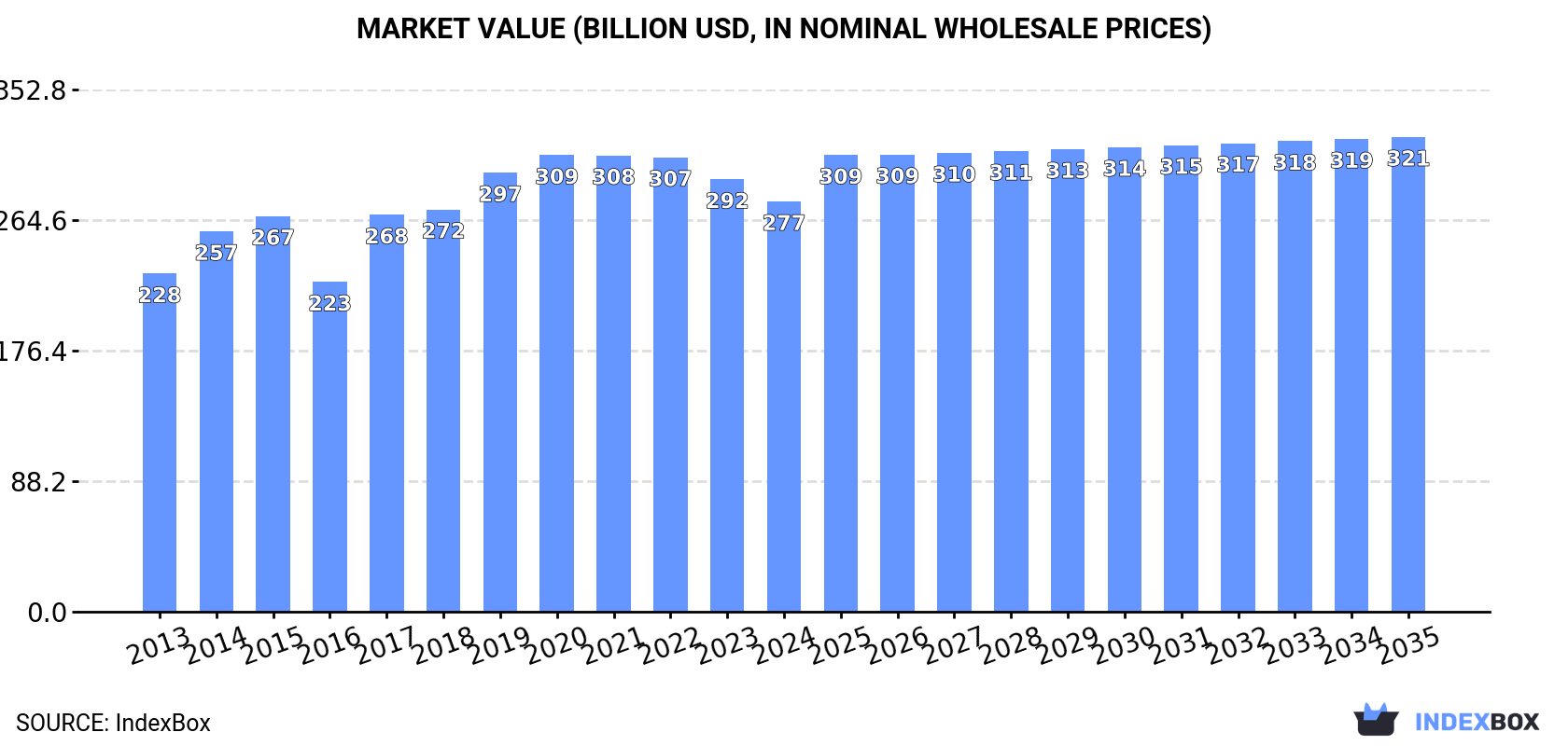 Market Value (billion USD, nominal wholesale prices)