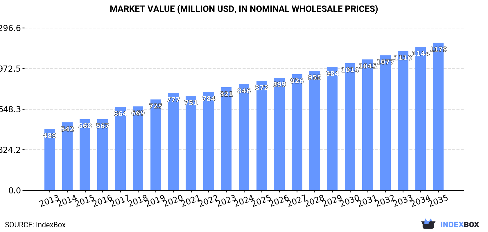 Market Value (million USD, nominal wholesale prices)