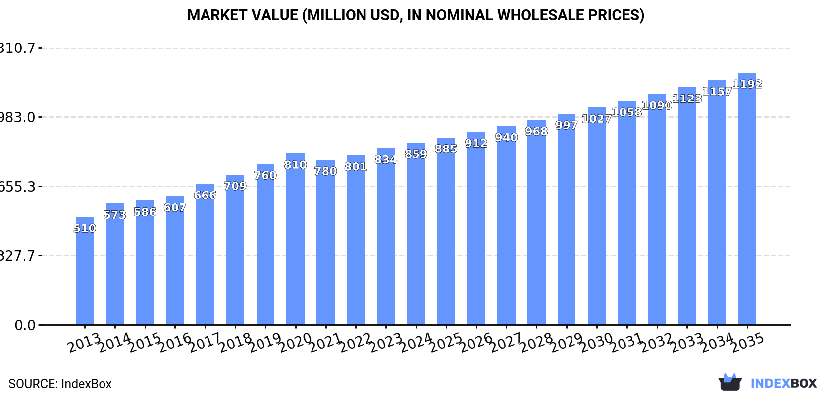 Market Value (million USD, nominal wholesale prices)