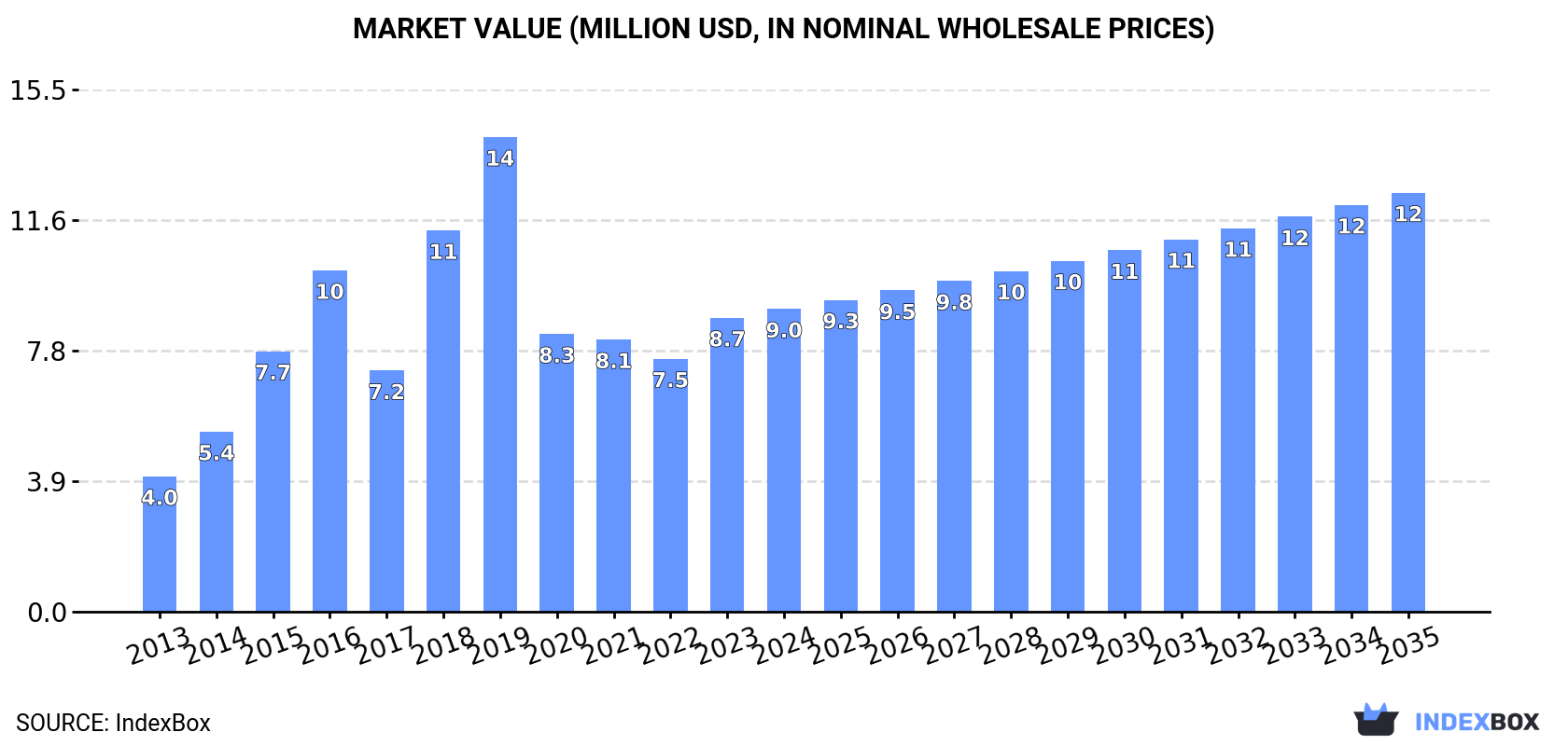 Market Value (million USD, nominal wholesale prices)