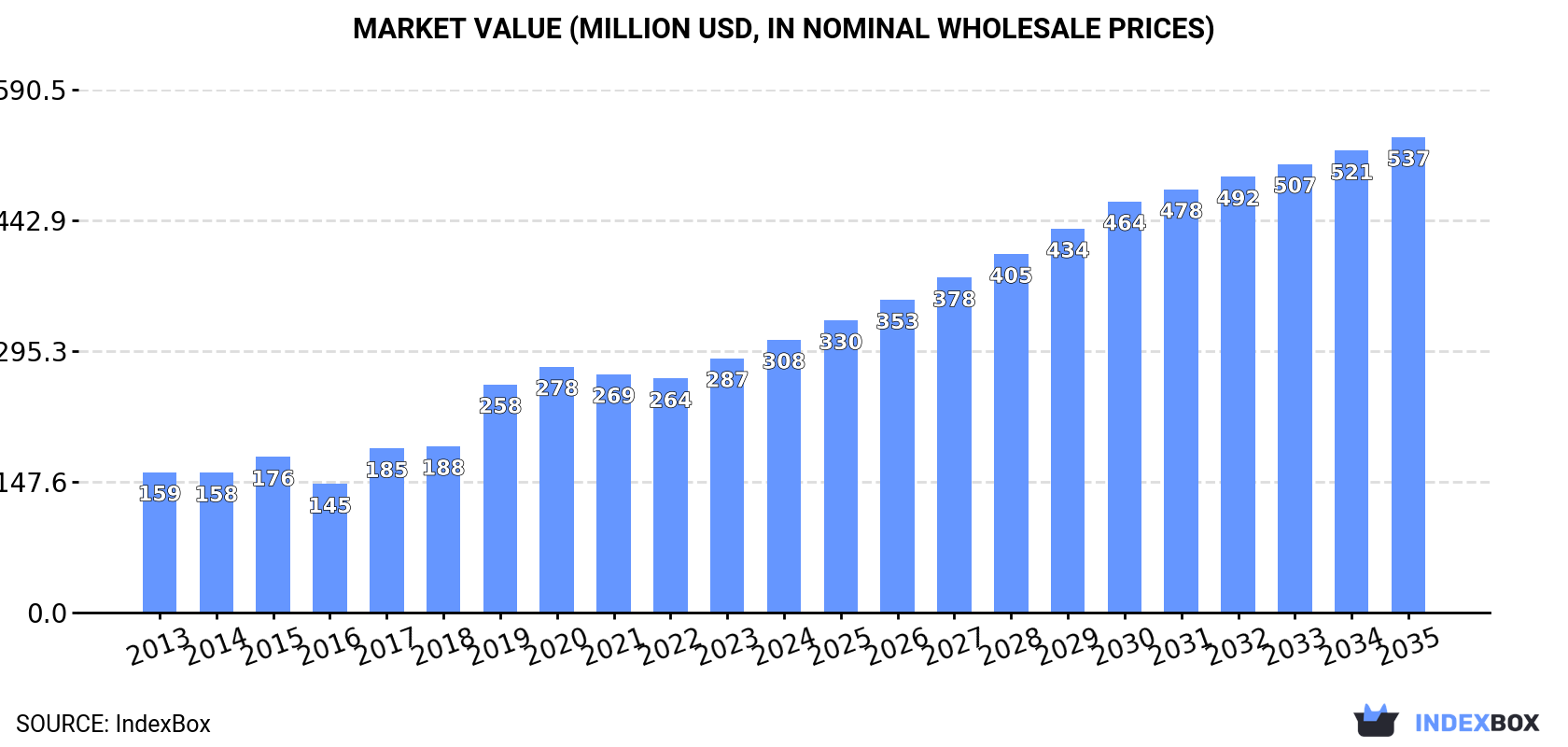 Market Value (million USD, nominal wholesale prices)