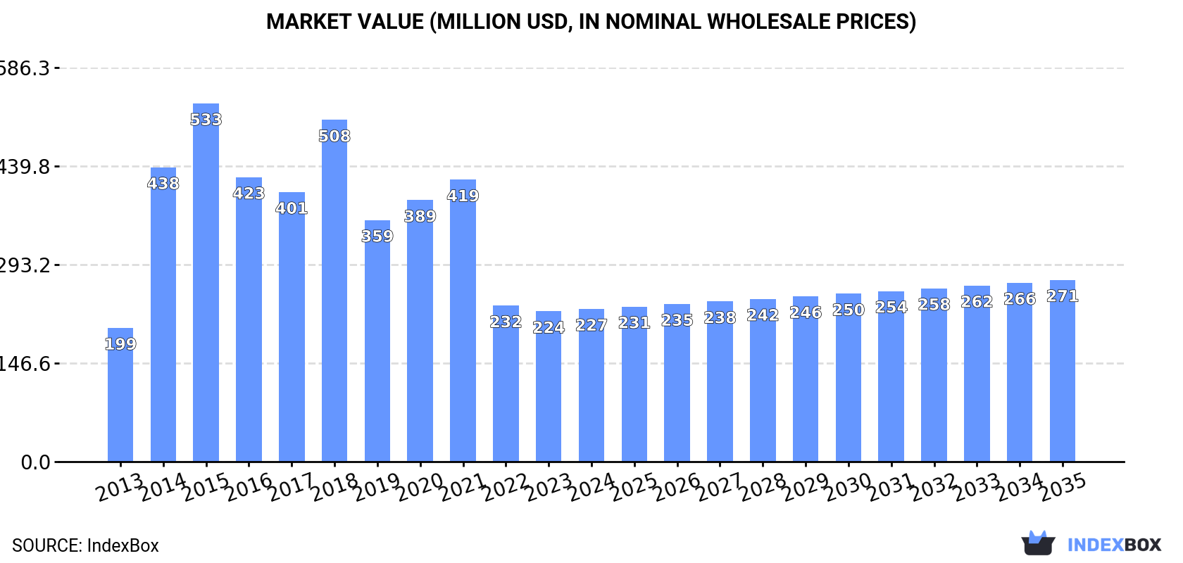 Market Value (million USD, nominal wholesale prices)