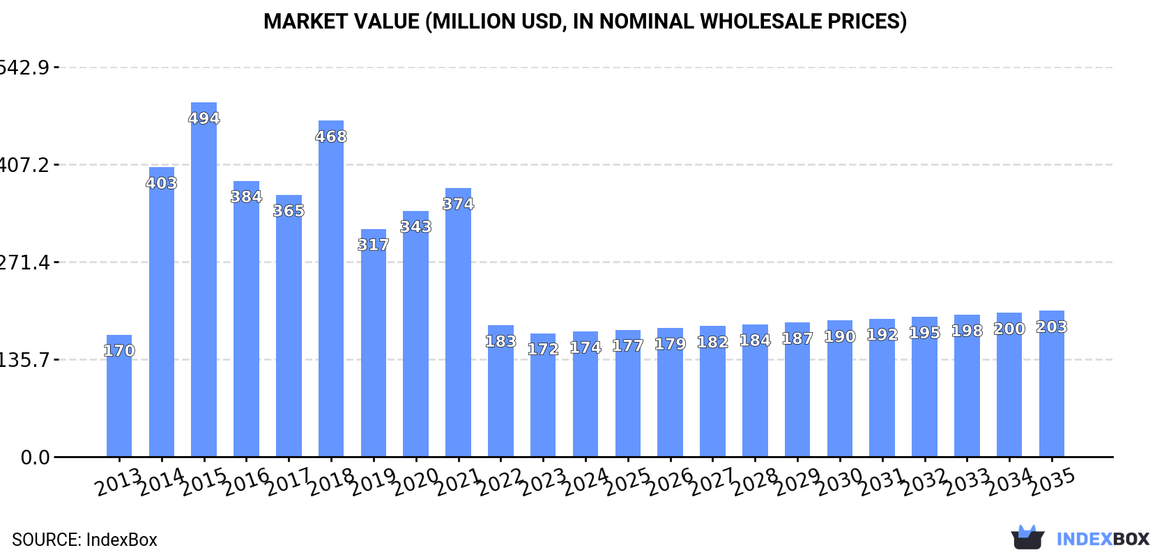Market Value (million USD, nominal wholesale prices)