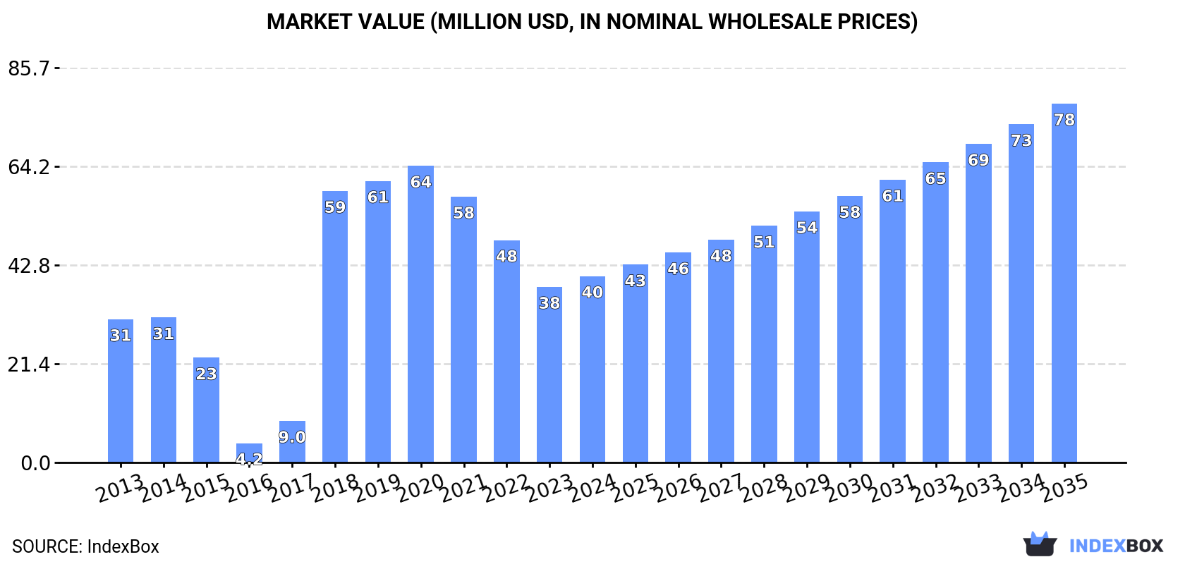 Market Value (million USD, nominal wholesale prices)