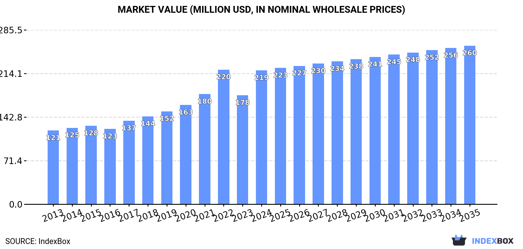 Market Value (million USD, nominal wholesale prices)